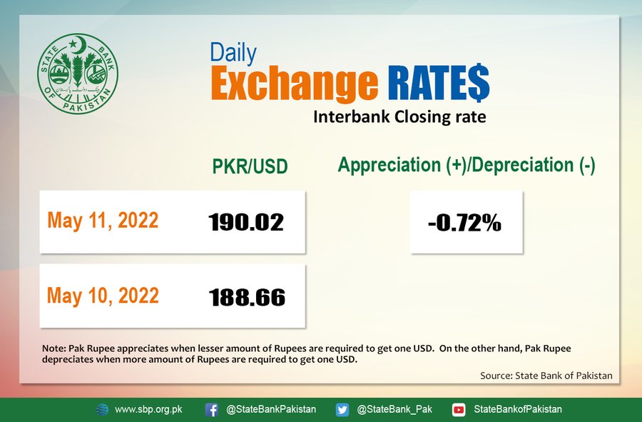 Rupee Crashes Below 190 Against US Dollar For The First Time In History Rupee Crashes Below 190 Against US Dollar For The First Time In History