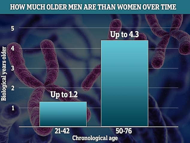 Study Proves Men Age Faster Than Women Due to Unknown Reason