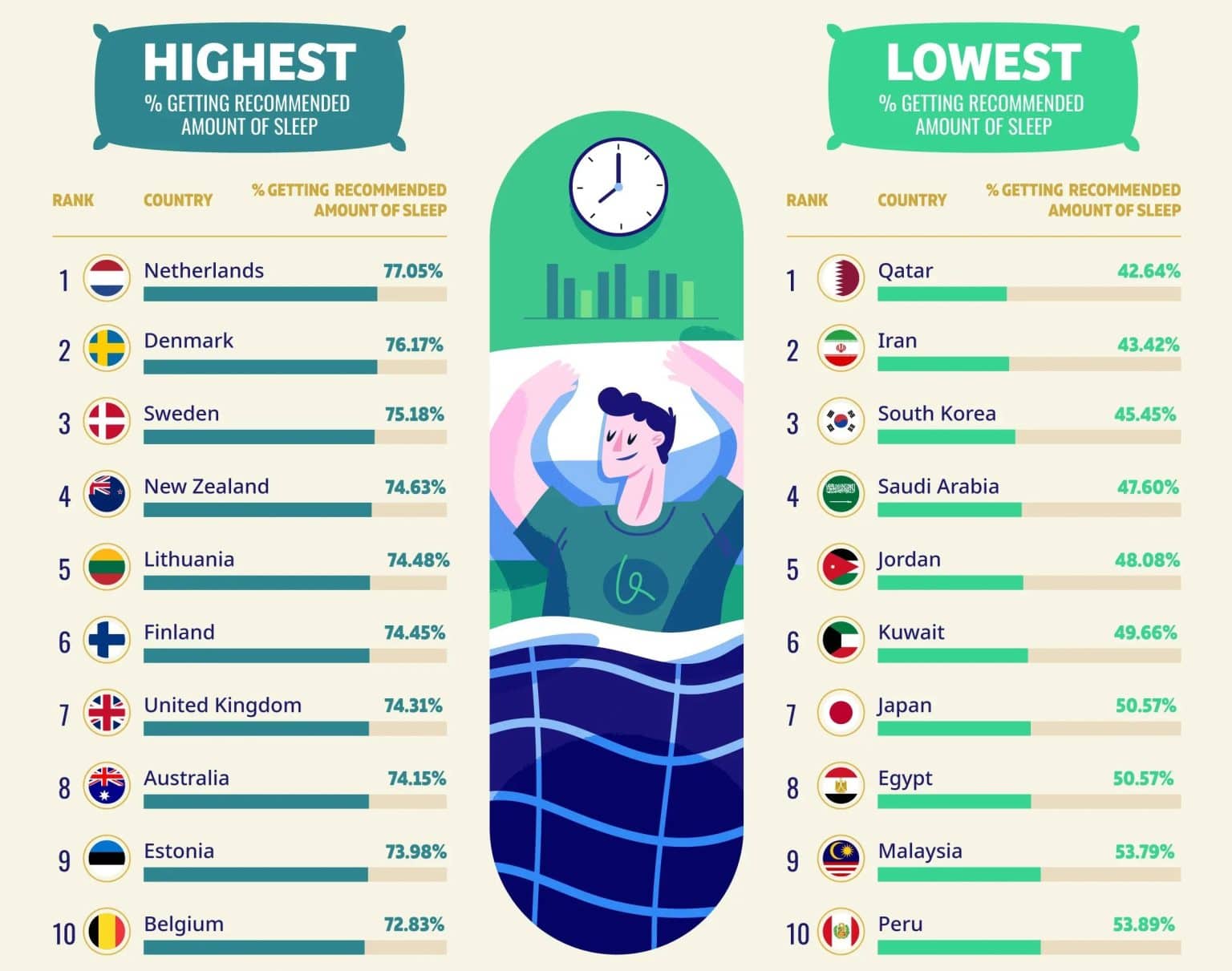 Muslim Countries Dominate the List of Nations Suffering from Sleep ...