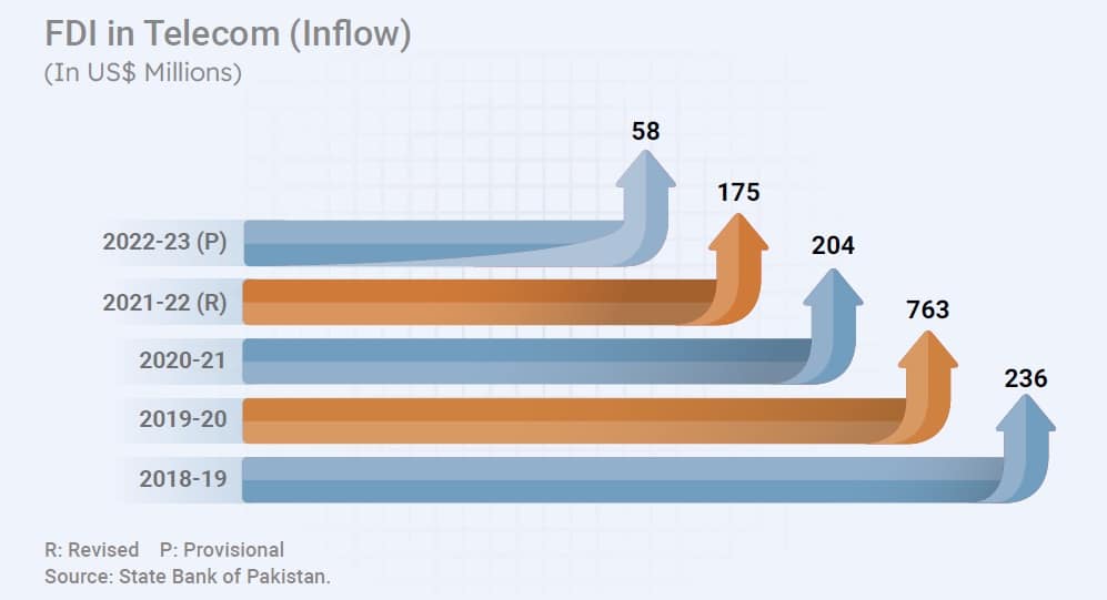 Telecom Sector Investment Slumps to Lowest in 5 Years in FY23