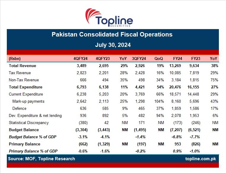 Pakistan’s Budget Deficit Improves to 6.8% of GDP in FY24