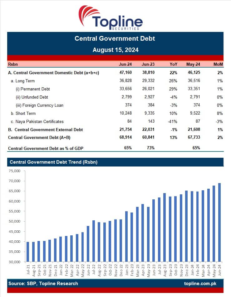 Pakistan’s Central Govt Debt Soars to Rs. 68.9 Trillion in June 2024