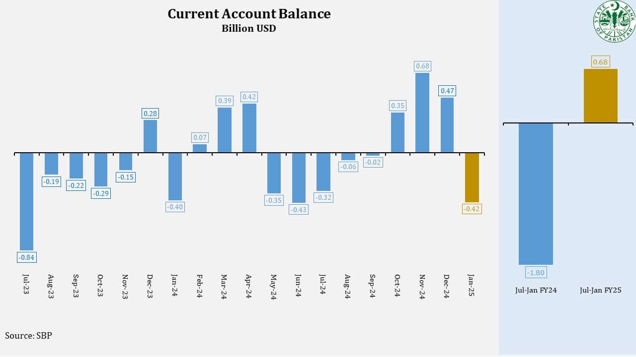 Pakistan’s Current Account Turns Red in January 2025 as Trade Deficit ...
