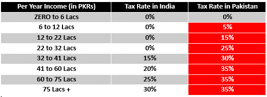 A Comparison of Taxes on Pakistan and India's Middle Class