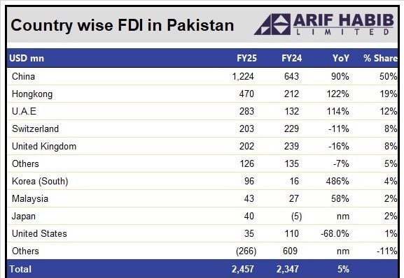 Pakistan Attracted Foreign Direct Investment of $2.5 Billion in FY25