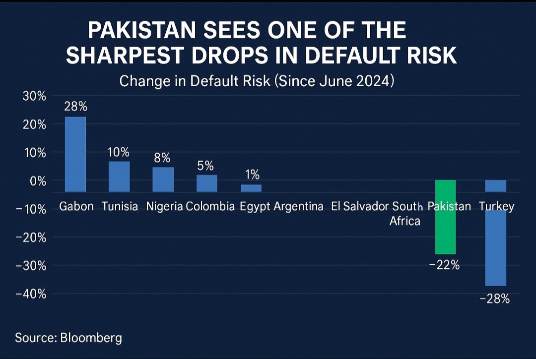 Pakistan Records One of the Sharpest Drops in Default Risk, Outpaces ...