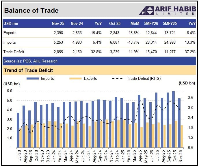 Pakistan’s Trade Deficit Widens 33% in November as Exports Slump ...