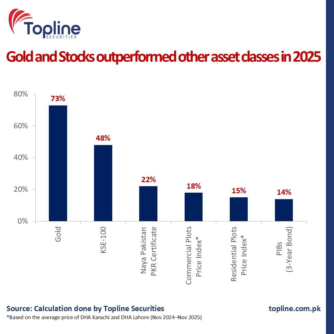 These Were the Top Performing Assets in Pakistan in 2025