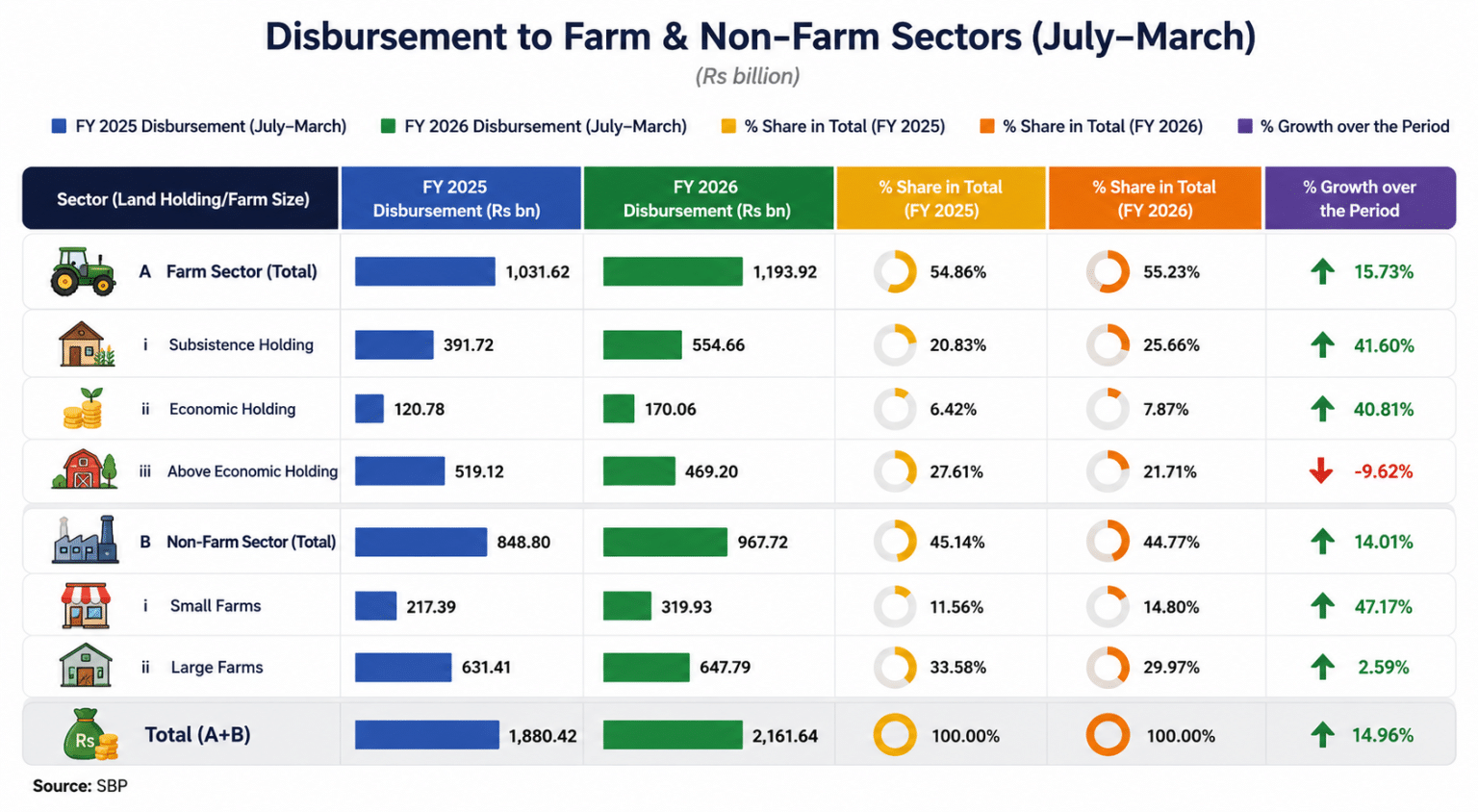 Agriculture Loans Rise Sharply to Rs. 2.16 Trillion But Small Farmers ...
