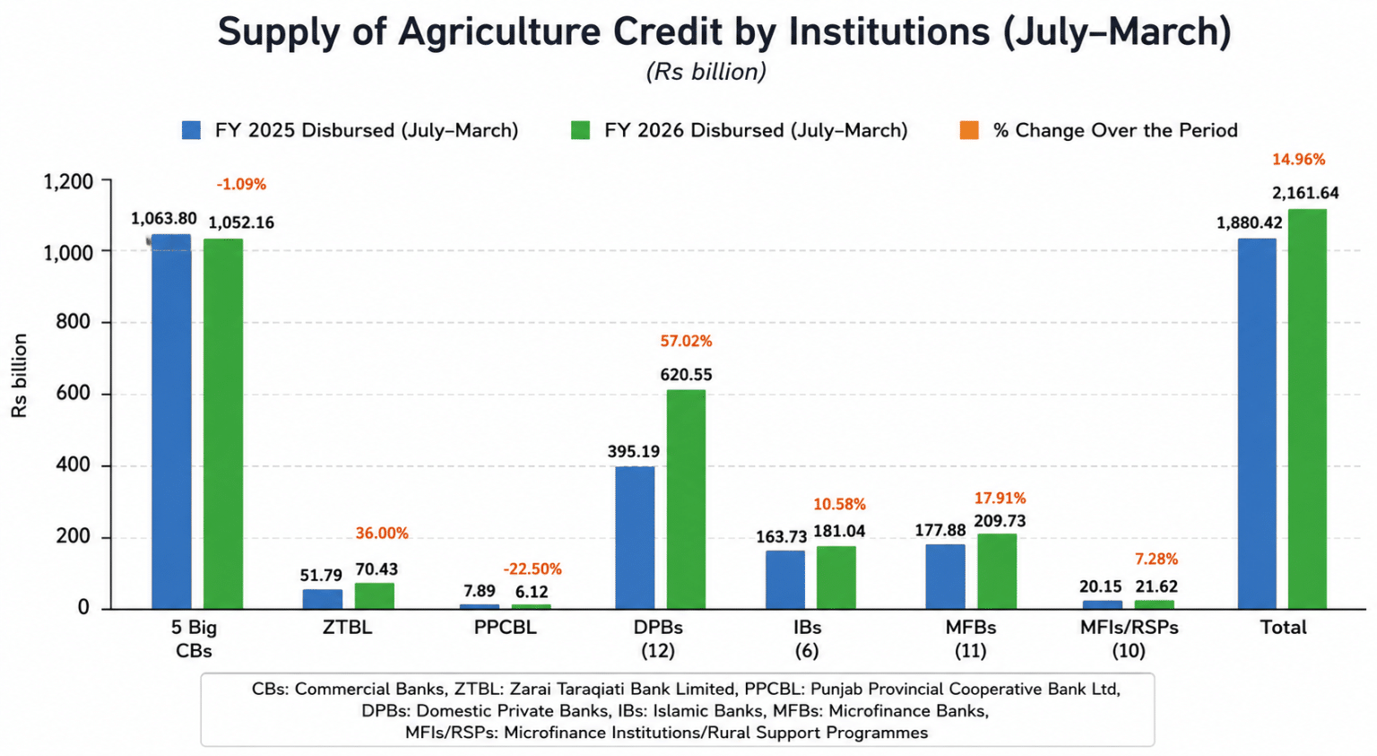 Agriculture Loans Rise Sharply to Rs. 2.16 Trillion But Small Farmers ...