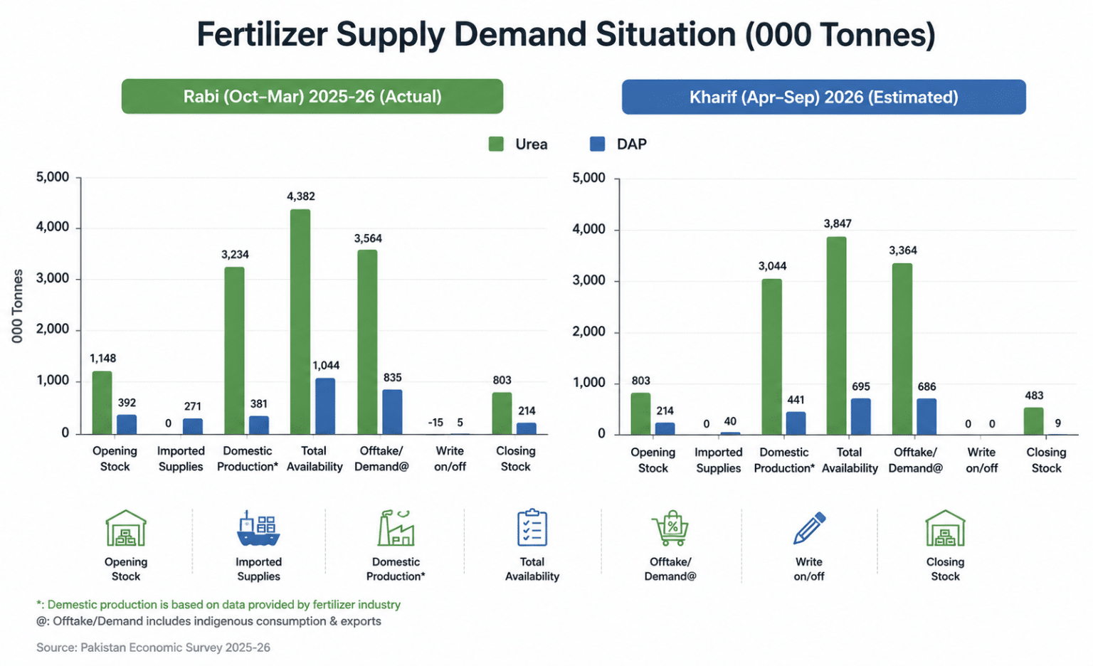 Every Rs. 100 Increase in Fertilizer Bag Prices Costs Farmers Rs. 20 ...