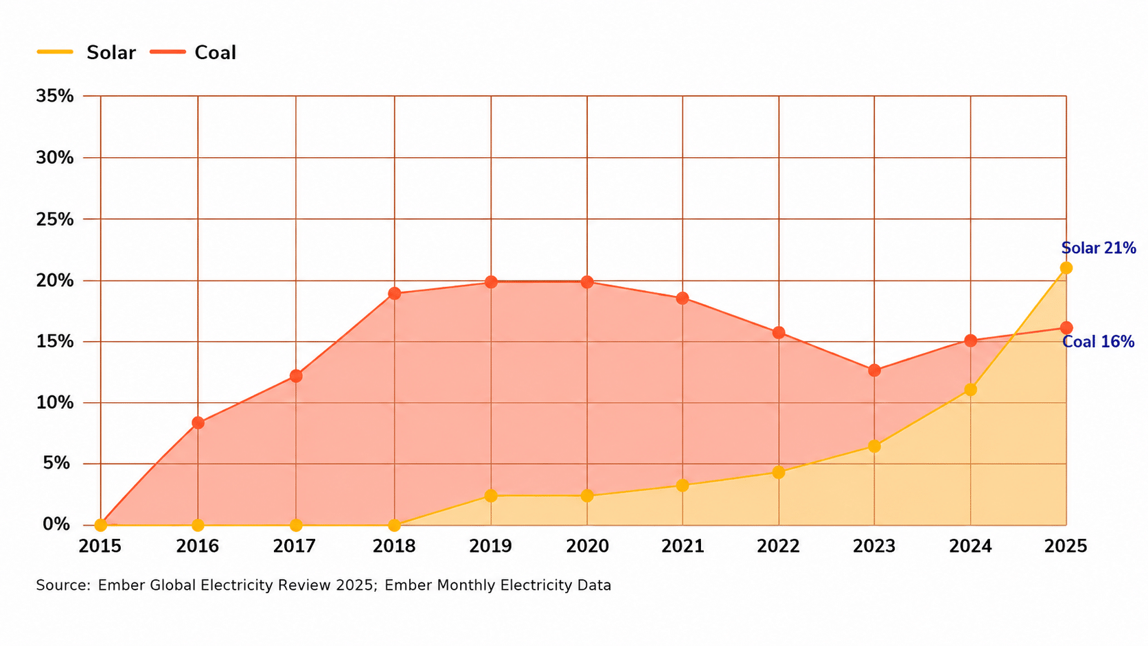 From Grid Struggles to Solar Dominance: Pakistan's Unexpected Solar Surge